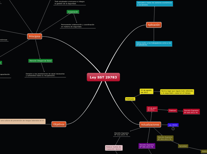Ley SST 29783 - Mind Map